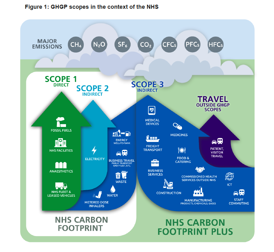 NHS England commits to net-zero emissions by 2040 | GGHH